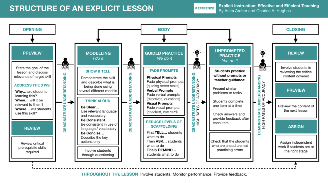Effective Explicit Instruction Strategies